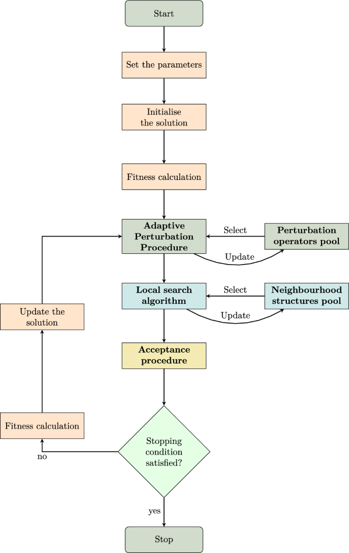 Adaptive iterated local search algorithm for dynamic patient admission ...