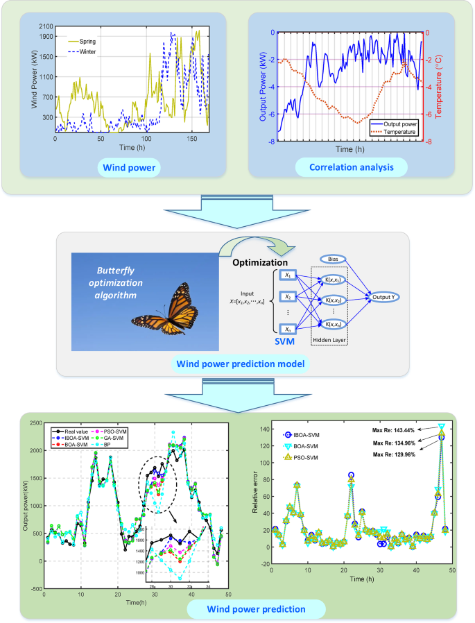 Improved butterfly optimization algorithm-support vector machine: Short-term wind power ...