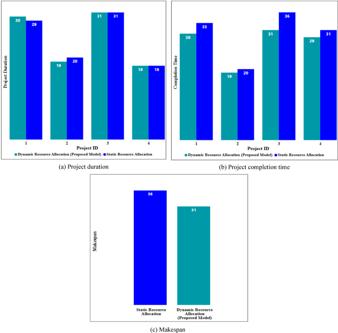 A new optimization model for multi-project scheduling considering dynamic resource allocation ...