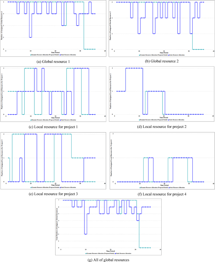 A new optimization model for multi-project scheduling considering dynamic resource allocation ...