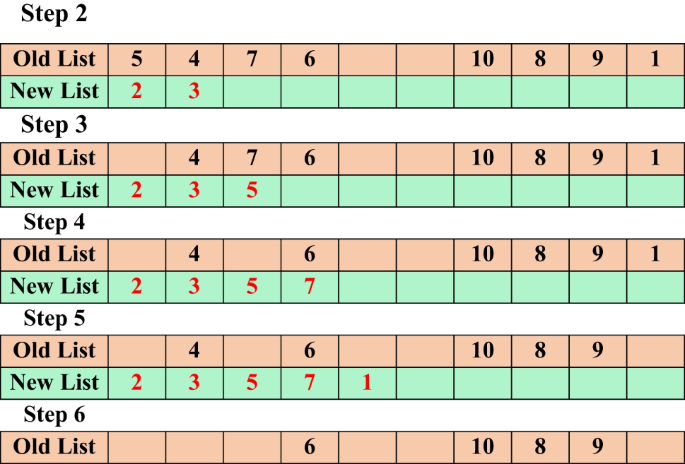 A Bi-objective mathematical model for resource constrained project scheduling problem ...