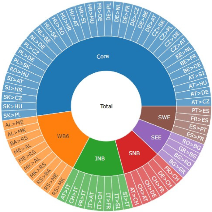Analysis of the current configuration of the capacity calculation ...
