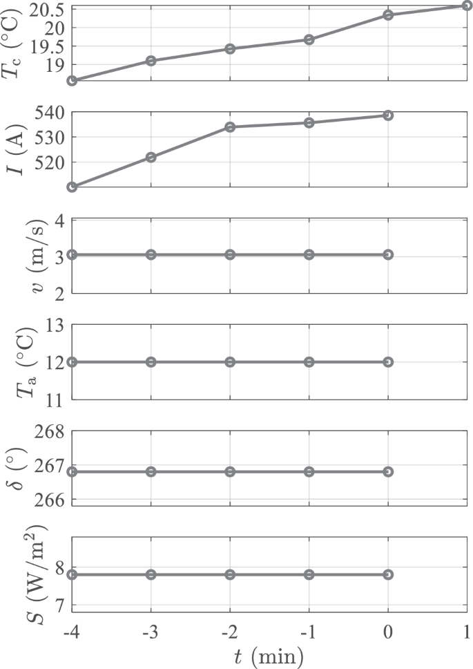 Forecasting transient conductor temperatures for dynamic thermal rating ...