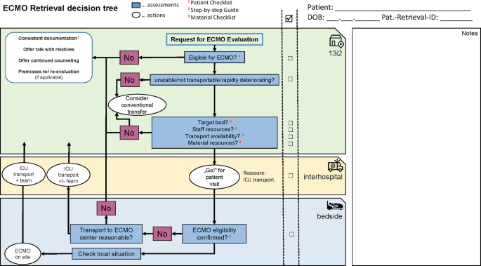 Our approach for out-of-center initiation of extracorporeal membrane oxygenation and subsequent ...