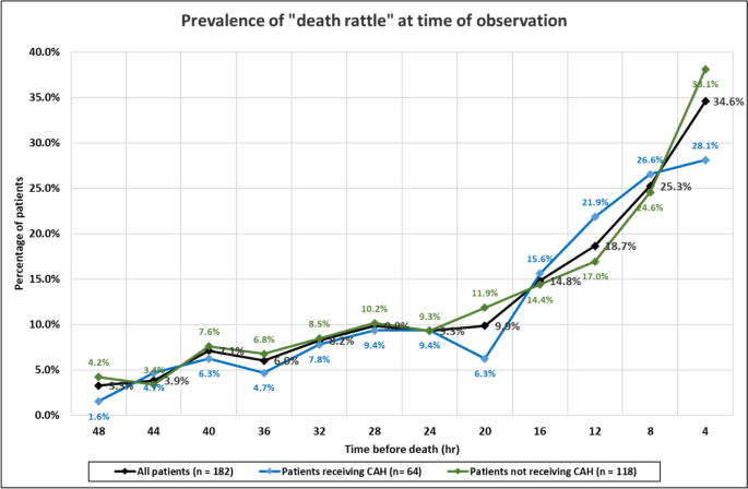 Clinical features of audible upper airway secretions (“death rattle ...