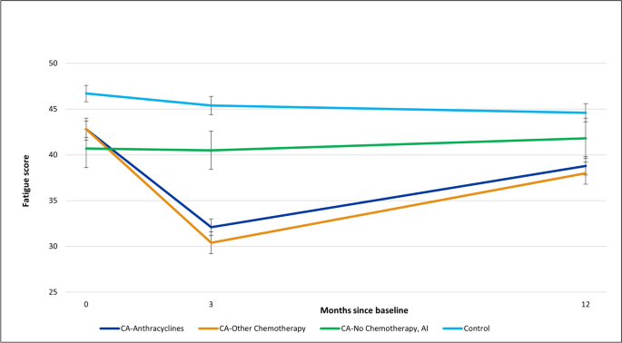 The impact of non- and anthracycline-based chemotherapy on fatigue in ...