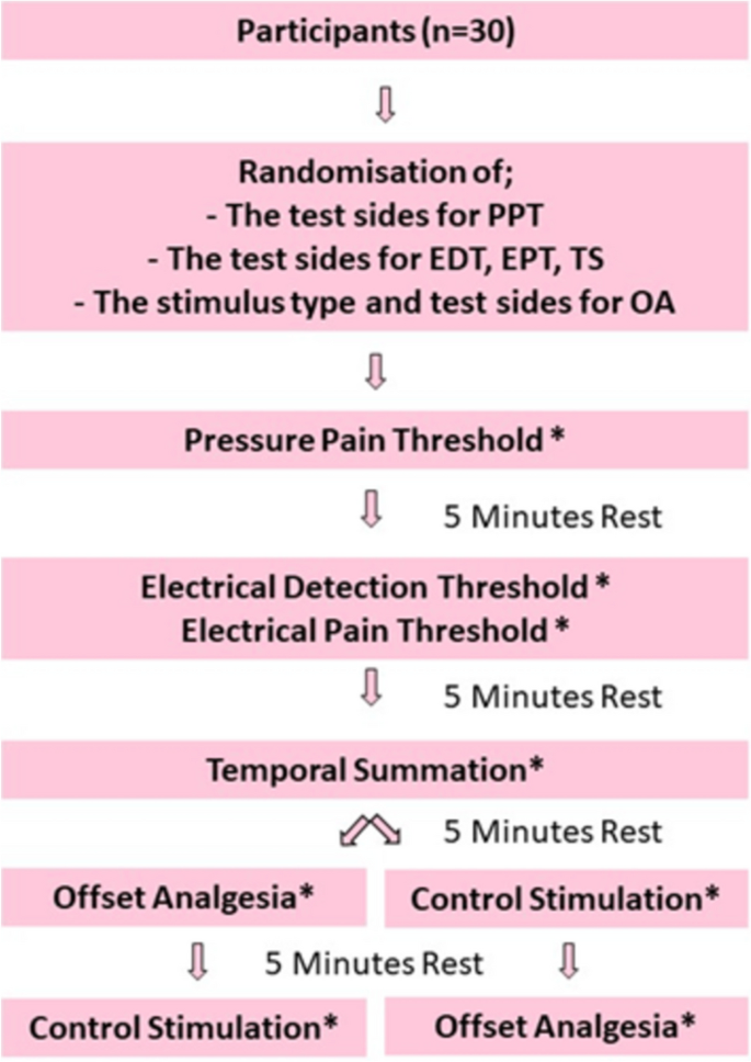 Postprandial glycaemic response and pain sensitivity in breast cancer ...