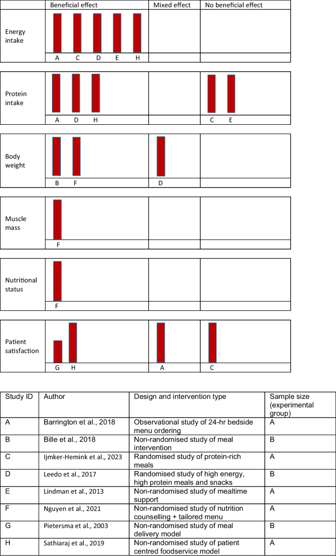 Foodservice interventions and their influence on nutritional outcomes ...