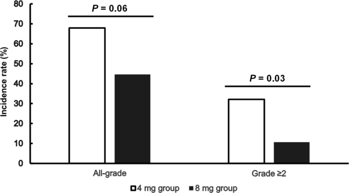 Dexamethasone dose-dependently attenuates docetaxel-induced peripheral ...