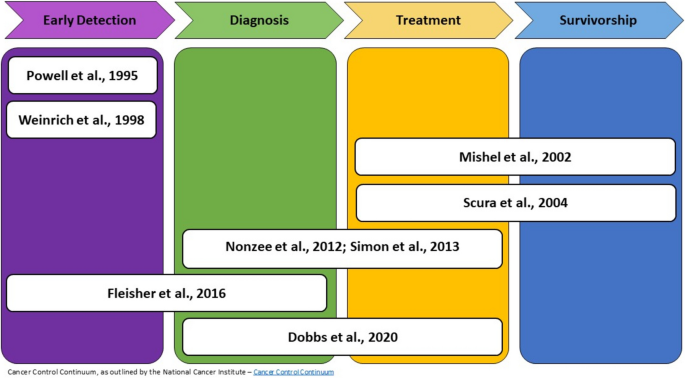 Addressing barriers to care for African American men facing prostate ...