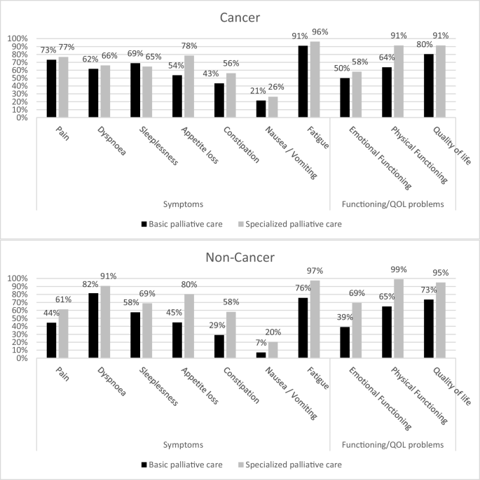 Differences in symptoms and problems experienced by patients with a ...