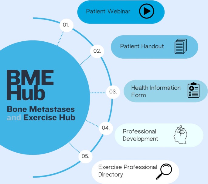 The Bone Metastases and Exercise (BME) Hub: a MASCC-endorsed knowledge ...