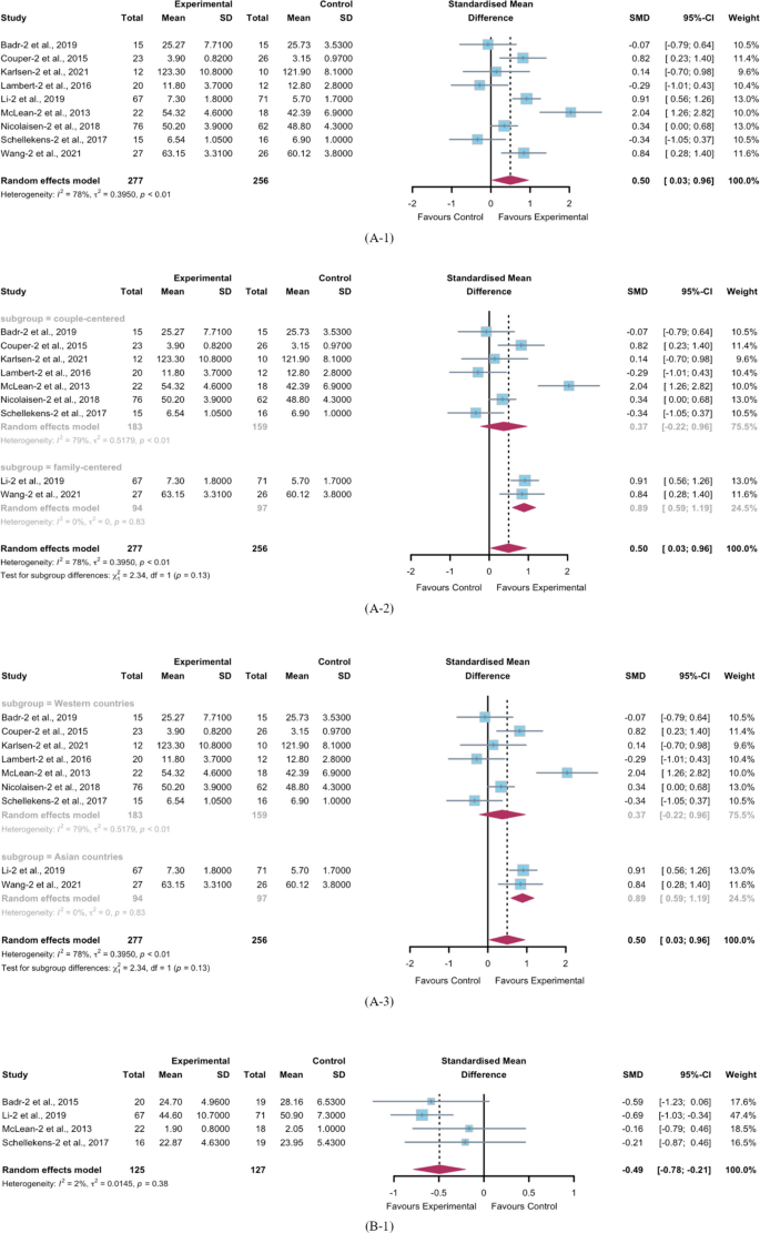 Effectiveness of dyadic interventions on family function, caregiver burden and symptom distress ...