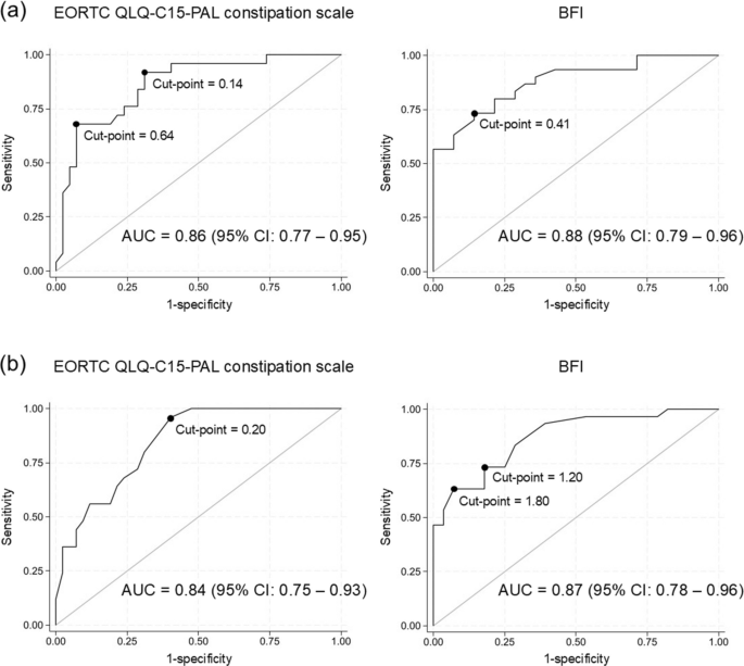 Establishing the minimal important change for Patient Assessment of ...