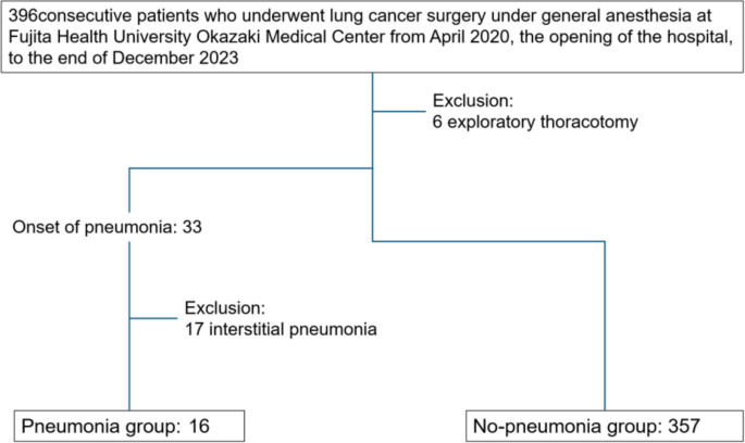 Factors associated with the development of postoperative pneumonia in ...