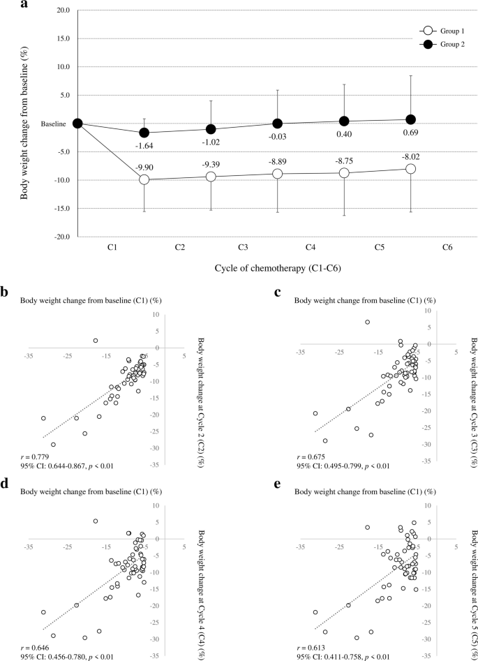 Impact of body weight changes on adverse events and treatment outcomes ...