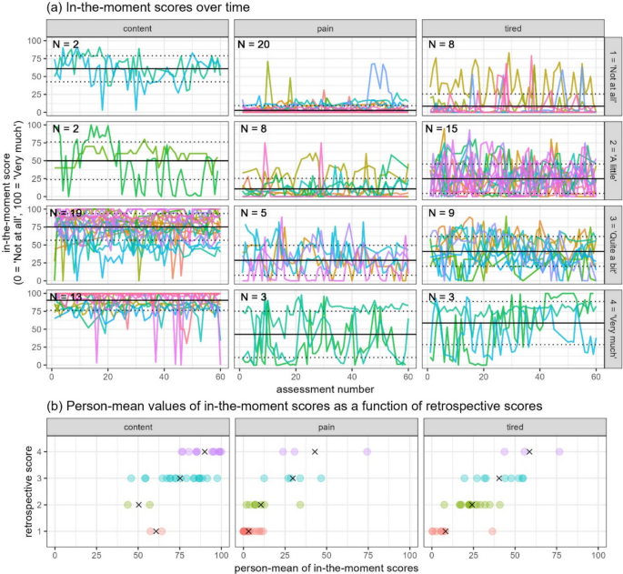 A comparison of in-the-moment and retrospective patient-reported ...
