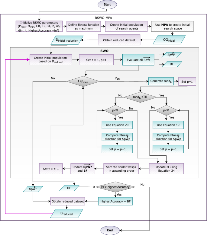 Gene selection based on recursive spider wasp optimizer guided by marine predators algorithm ...