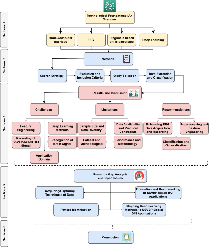 A comprehensive review of deep learning power in steady-state visual evoked potentials | Neural ...