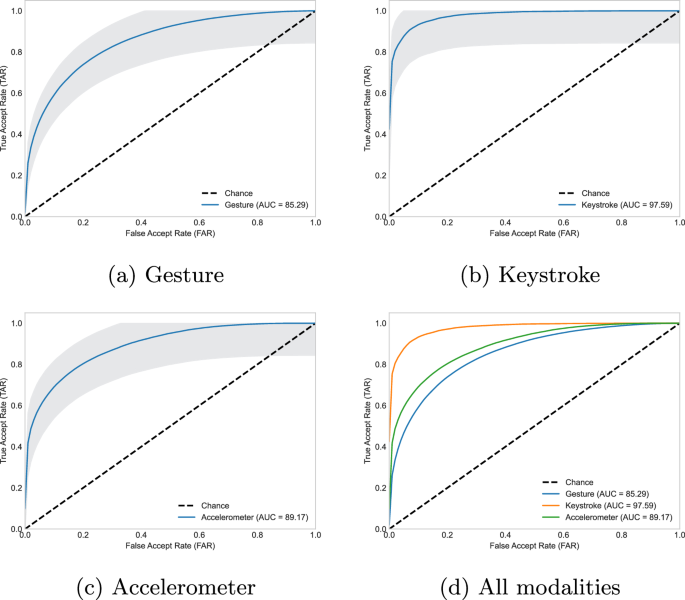 M2auth: A multimodal behavioral biometric authentication using feature-level fusion | Neural ...