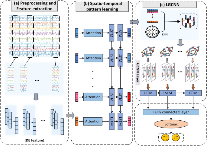 An improved graph convolutional neural network for EEG emotion recognition | Neural Computing ...
