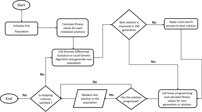 A new discrete differential evolution algorithm coupled with simulation ...
