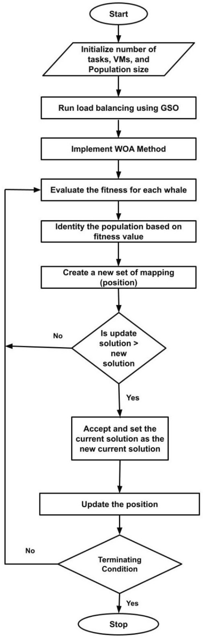 Optimizing task scheduling in cloud environments: a hybrid golden search whale optimization ...