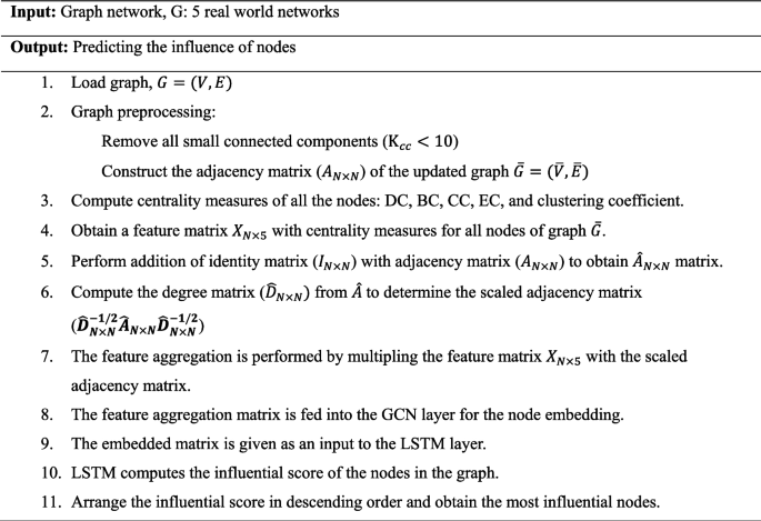 Ip-GCN: a hybrid deep learning approach to predict influence in complex ...