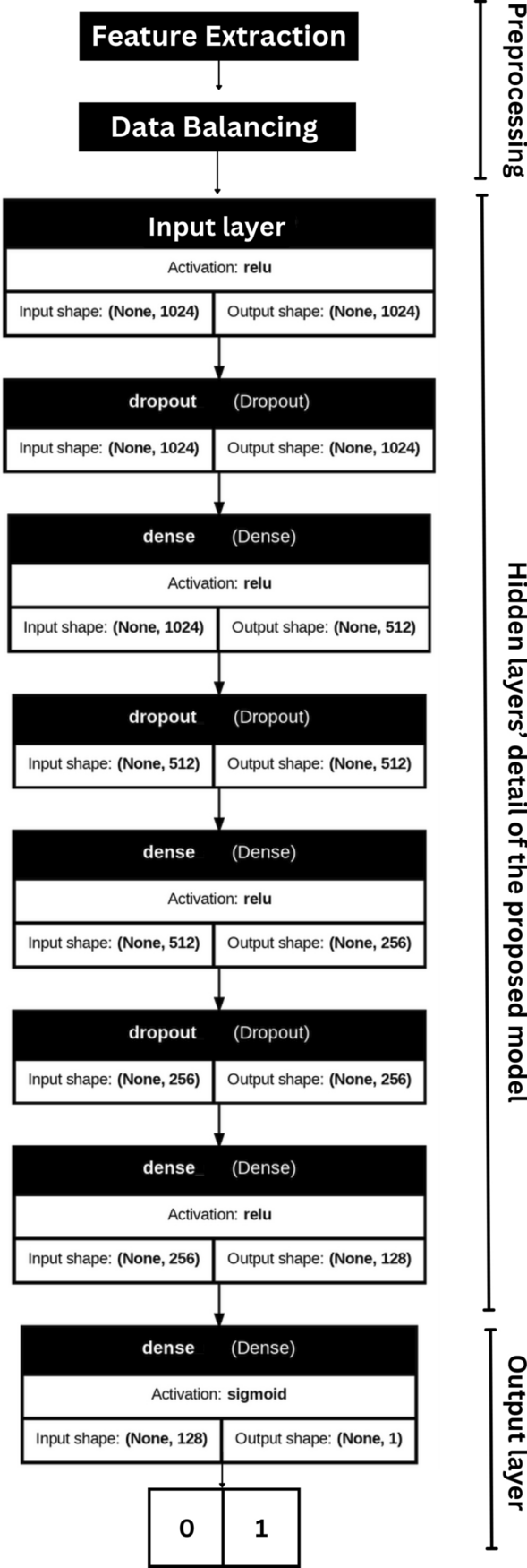 Deep learning for predicting essential proteins using topological ...