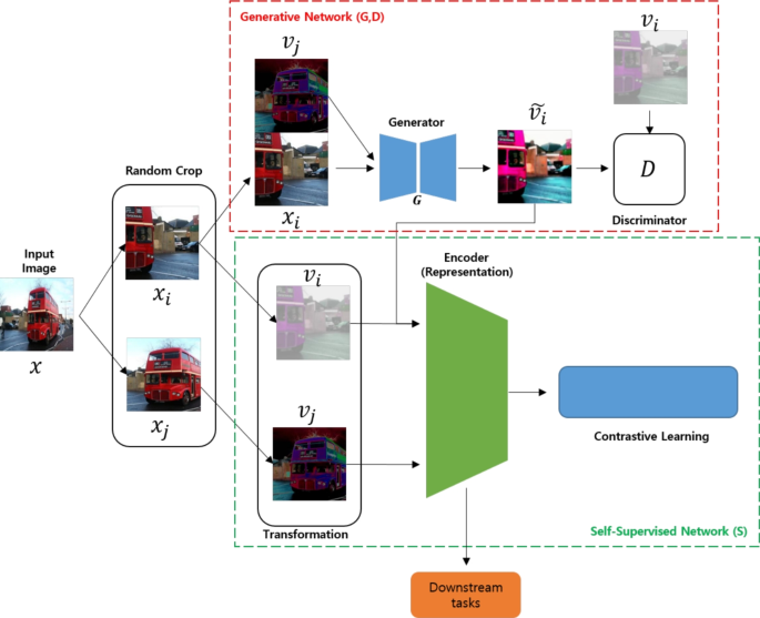 Enhancing self-supervised visual representation learning through adversarially generated ...