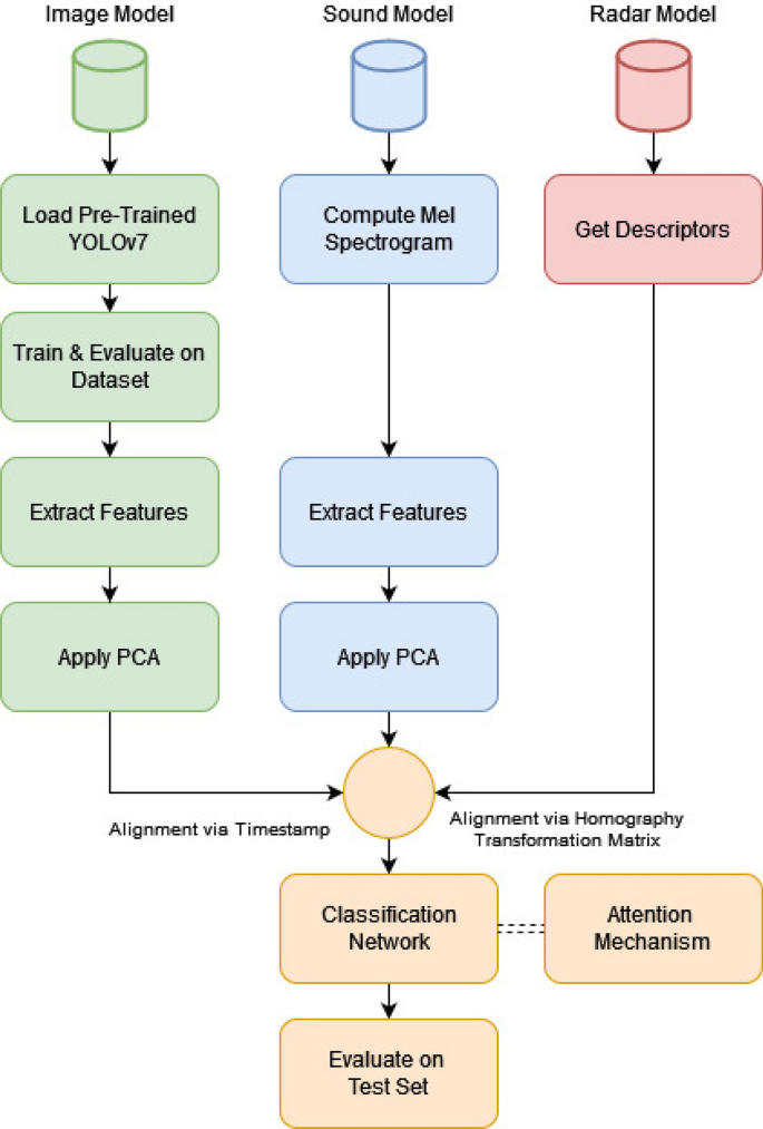 Multimodal object detection: an architecture using feature-level fusion and deep learning ...