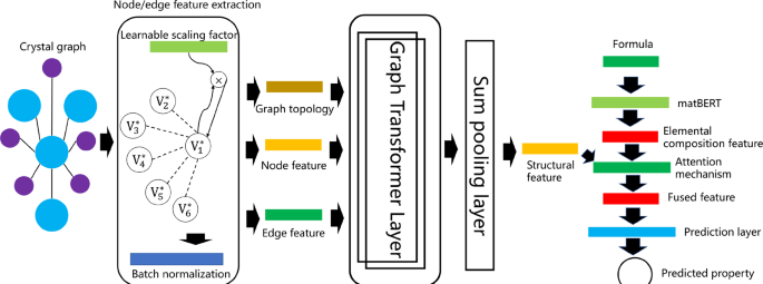 Graph isomorphism attention network combined with pre-trained language models: a novel approach ...