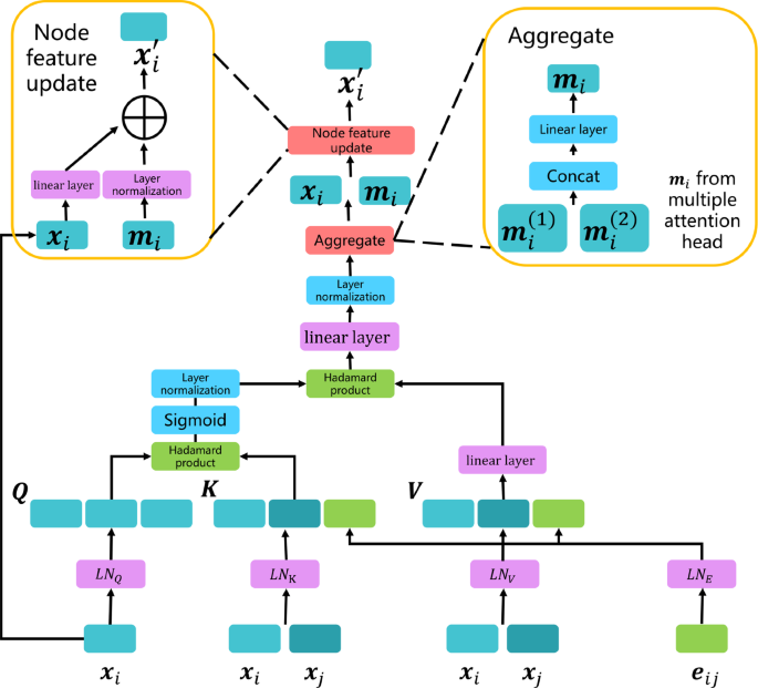 Graph isomorphism attention network combined with pre-trained language models: a novel approach ...