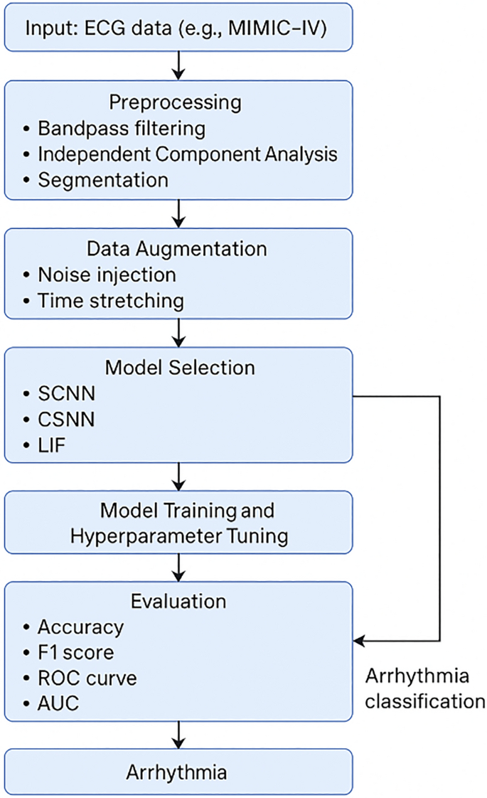 Enhanced arrhythmia detection using spiking neural networks: an in-depth analysis of ECG data ...