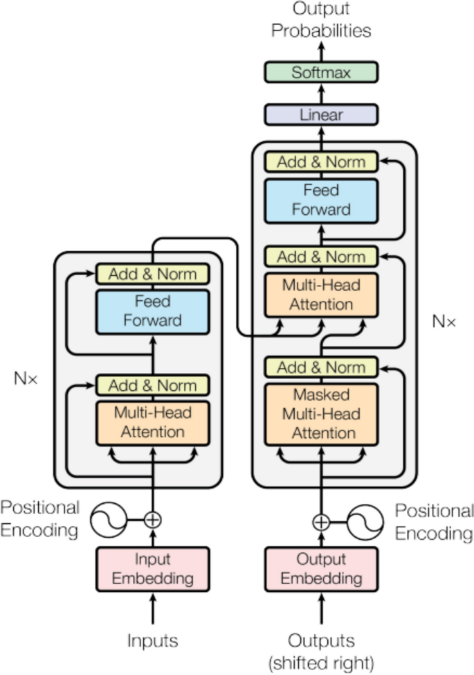 Multi-head attention transformer and Bayesian inference recommendation ...