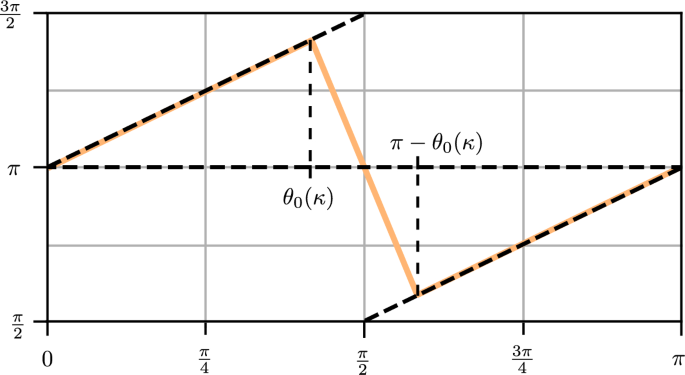 Saddle point configurations for spherical ferromagnets | Calculus of ...