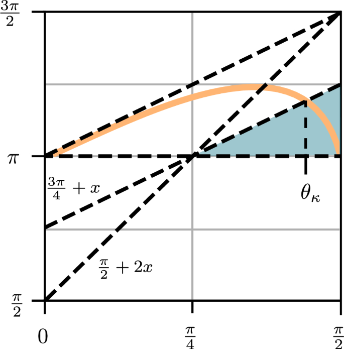 Saddle point configurations for spherical ferromagnets | Calculus of ...
