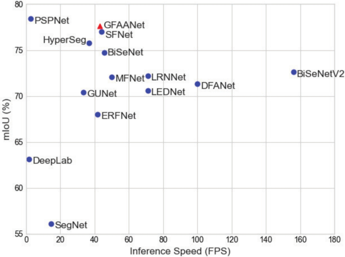 Gated feature aggregate and alignment network for real-time semantic segmentation of street ...