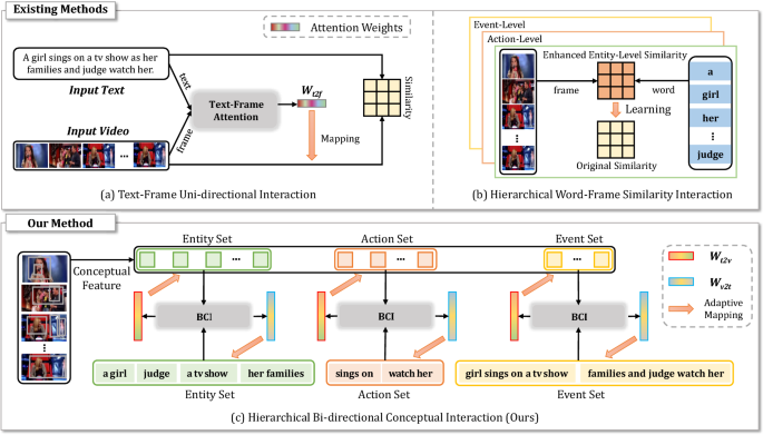 Hierarchical bi-directional conceptual interaction for text-video retrieval | Multimedia Systems