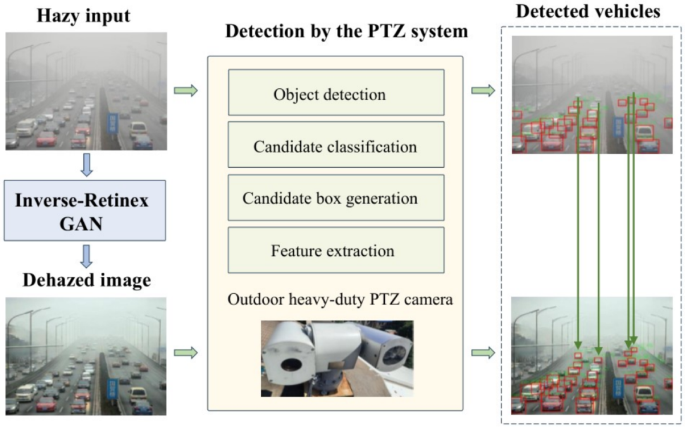 Unsupervised single-image dehazing via self-guided inverse-retinex GAN | Multimedia Systems