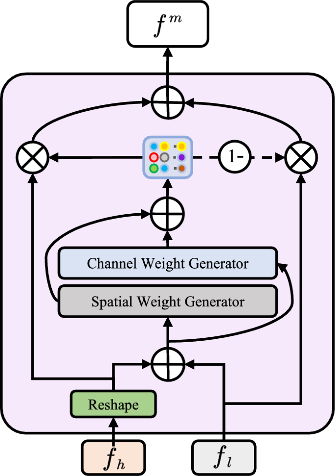 EATNet: edge-aware and transformer-based network for RGB-D salient object detection | Multimedia ...