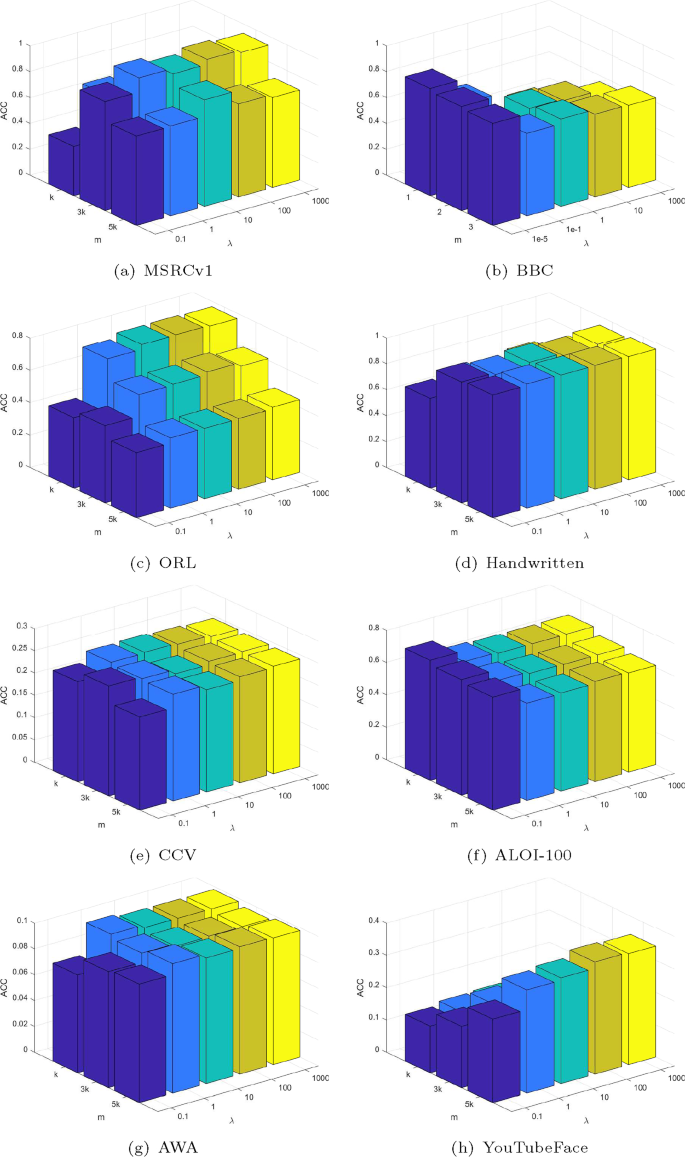 Large-scale multi-view subspace clustering with latent centroid anchor guidance | Multimedia Systems