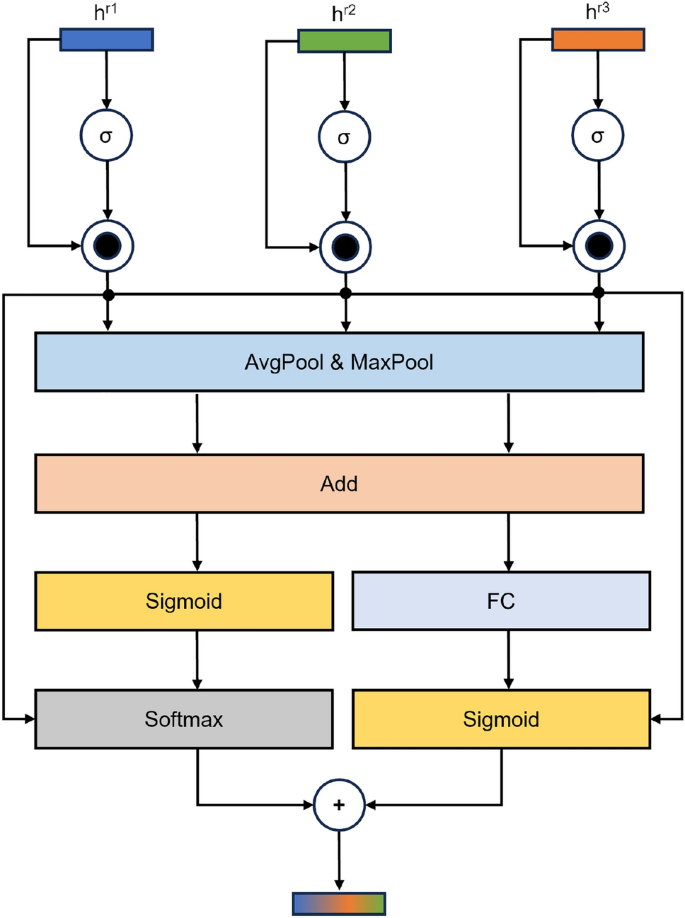 BotICC: enhancing social bot detection through implicit connection computation | Multimedia Systems