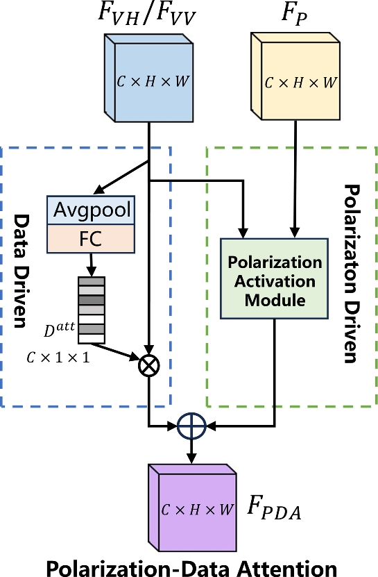 PGAF-Net: an adaptive fusion network with polarization-guided hybrid ...