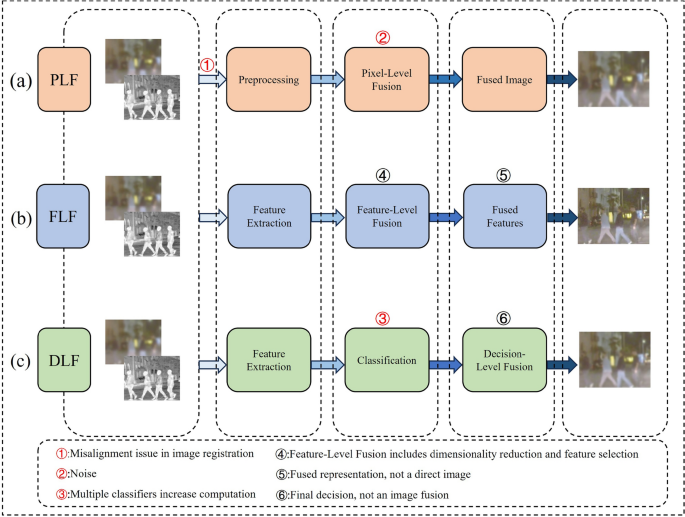 Fa-yolo: multi-scale feature fusion for spectral image object detection in complex scenes ...