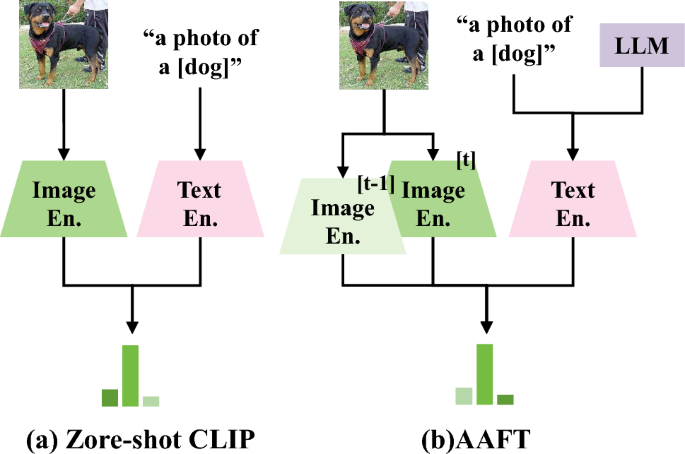 Alignment-aware fine-tuning of vision-language models for out-of ...