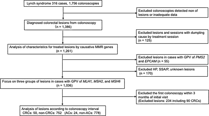 Colorectal cancer and advanced adenoma characteristics according to ...