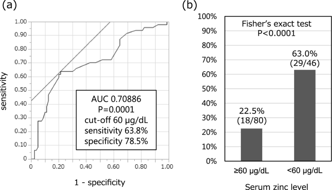 Serum zinc levels as predictors of covert hepatic encephalopathy in ...