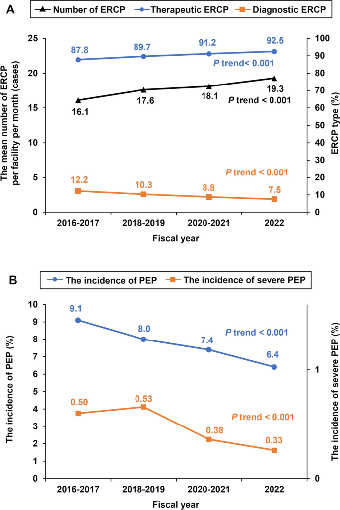 Current status and trends in ERCP and post-ERCP pancreatitis in Japan ...