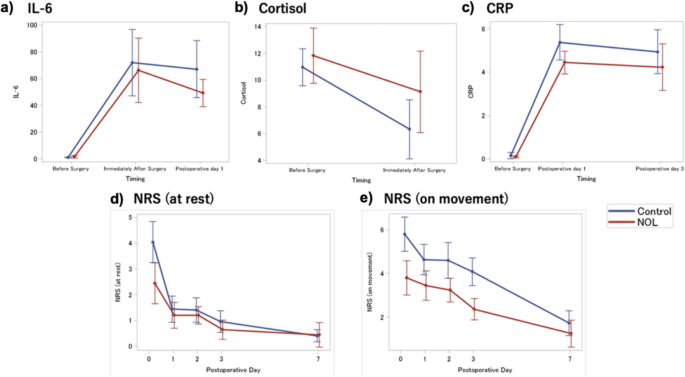 Effect of nociception level-directed analgesic management on opioid ...